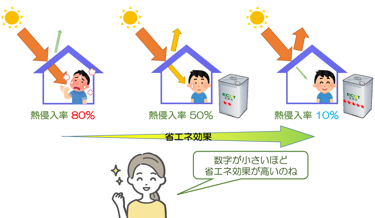ECOTとは - ECOT（一般社団法人 日本エコ塗装認証機構）
